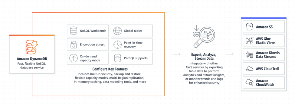 Unlocking the Power of AWS: A Guide to Creating DynamoDB, EC2, and IAM Resources | by Terminals ...