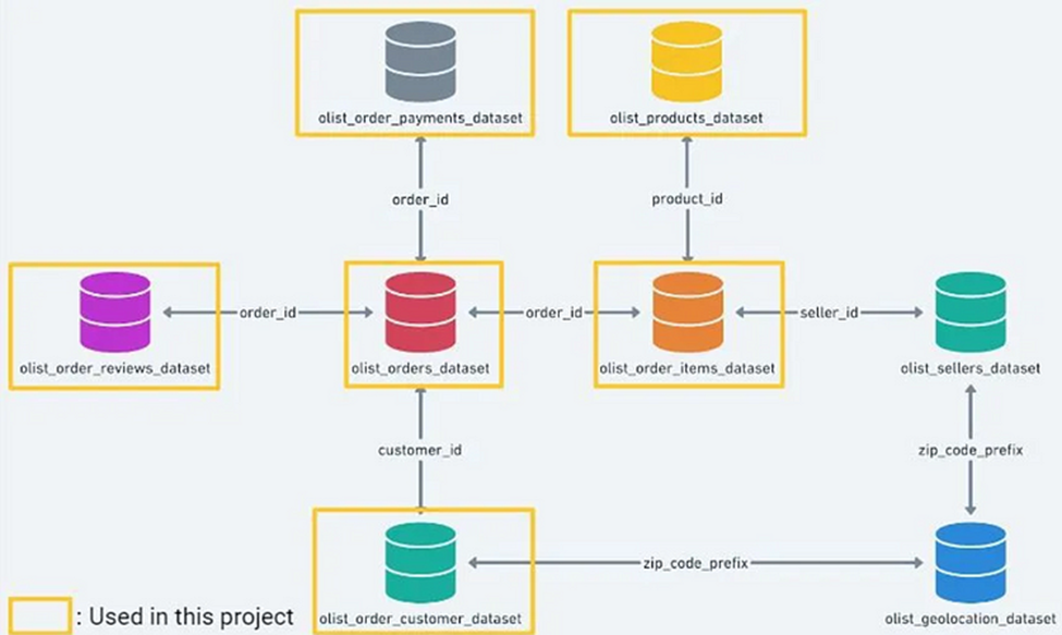 Data Wrangling and SQL in Olist Brazilian E-Commerce | by Alvin Muhammad Habieb | Nov, 2024 | Medium