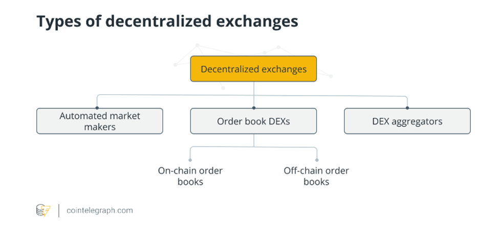 Comparing and contrasting Centralized Exchanges with Decentralized ...
