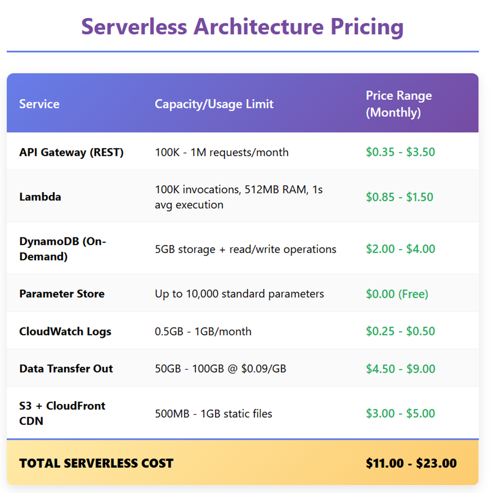 How We Cut Costs by 70% for a Small Business with AWS | by udara ...
