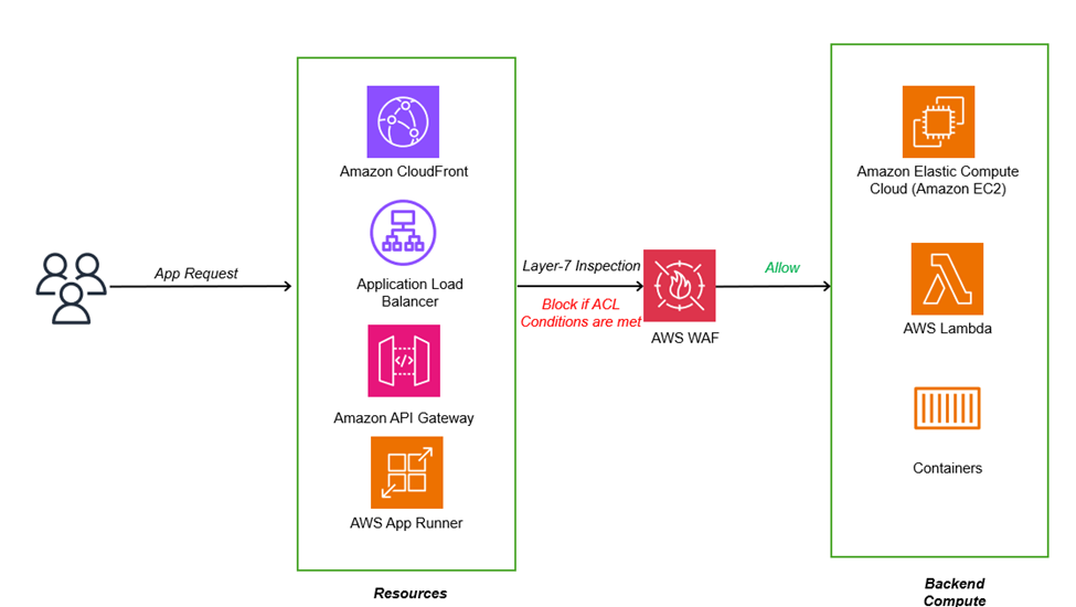 Setup Custom AWS WAF (Web Application Firewall) Rules. | by Ravi Channavajhala | Medium