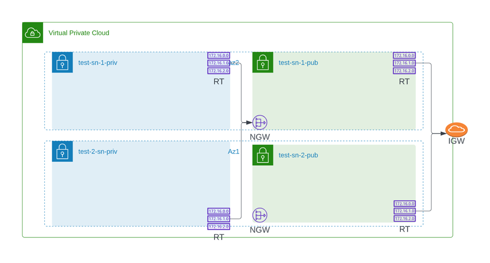 SETTING UP AMAZON VPC. Amazon Virtual Private Cloud (VPC) is a… | by ...