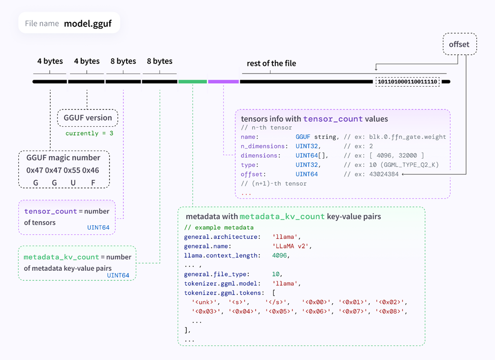 Accelerating GGUF Models with Transformers | by Intel(R) Neural Compressor & AutoRound | Intel ...