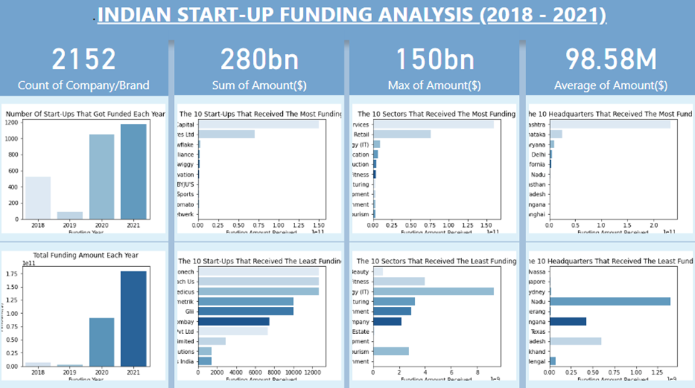 INDIAN START-UP FUNDING ANALYSIS (2018–2021) | by George Manuel | Medium
