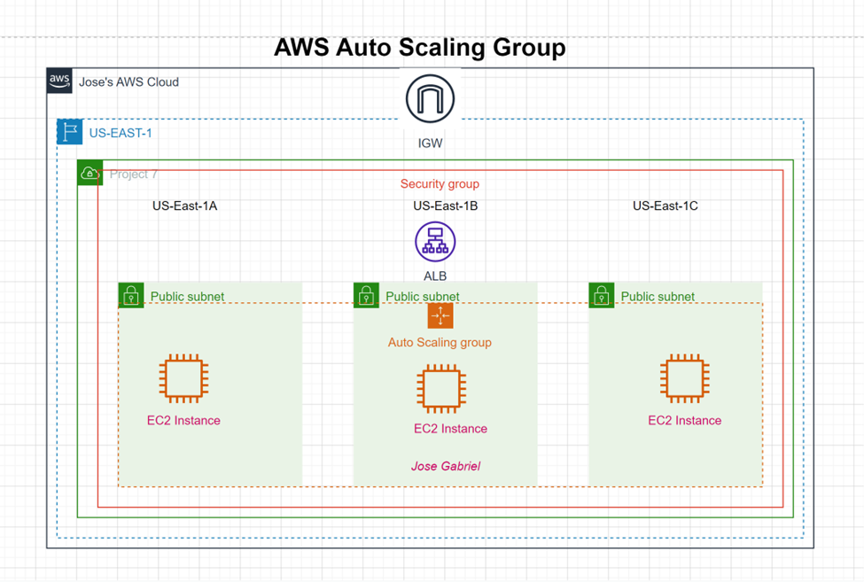 AWS Auto Scaling.. In this project, we will be going to… | by Gabriel De Jesus | Medium