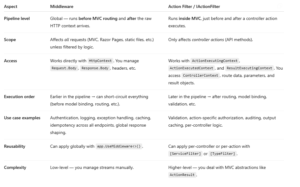 Idempotency in REST APIs in ASP.NET Core | by Daniel Alabuja | Medium