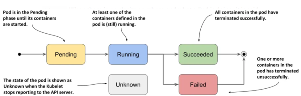 Understanding Pod Lifecycle in Kubernetes | by Raphaël Taguemkam | May ...