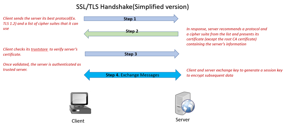 [ons-secure] Connection OHS SSL handshake failed | by Indraneil Seal | Medium
