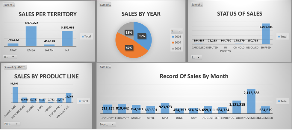 TECHNICAL REPORT ON SALES DATASET | by Ojodamilolayinka | Jun, 2024 ...