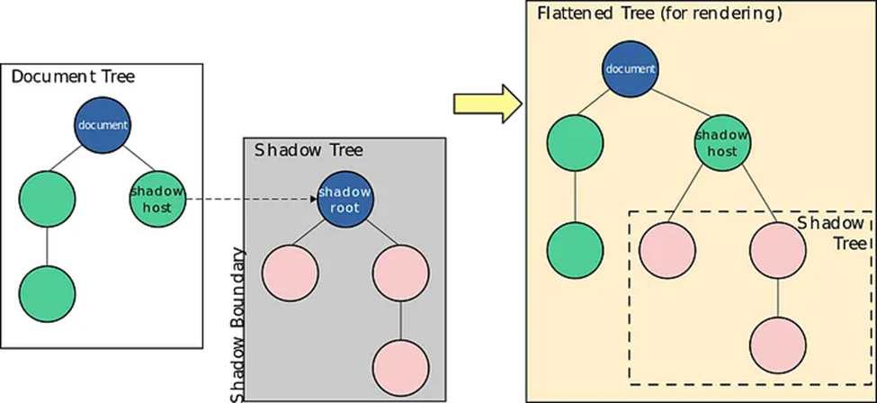 Shadow DOM. Introduction: | by Marwa Babelly | Dec, 2023 | Medium