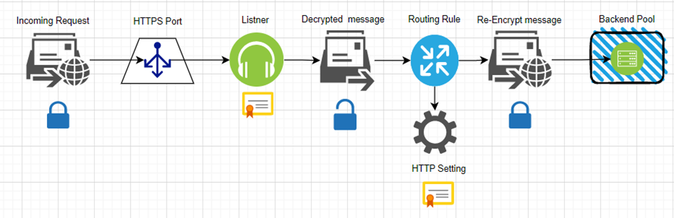 Azure AppGW with WAF: A Comprehensive Guide | by Amir Mustafa | Medium