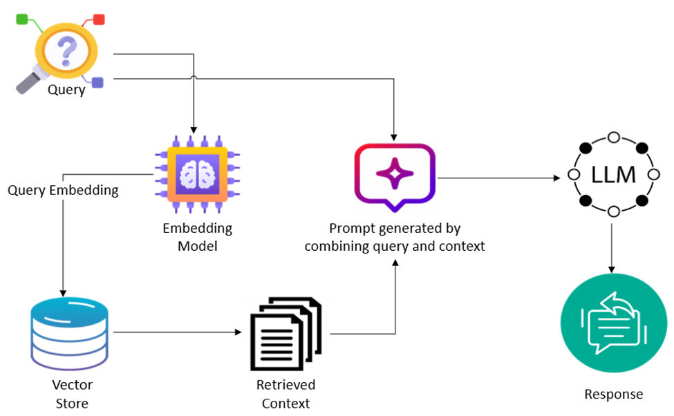 Do We Still Need RAG if LLMs Have Unlimited Context Windows? | by Jasleen | Generative AI ...