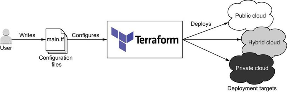Getting Started with Terraform. Terraform is a deployment technology… | by Swati Lagad | Sep ...