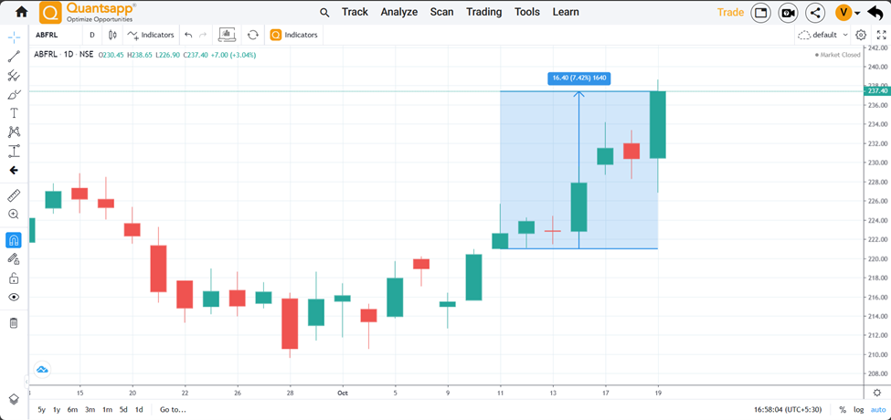 Futures Volume + Options OI >> Identified 7% rise in ABFRL | by ...