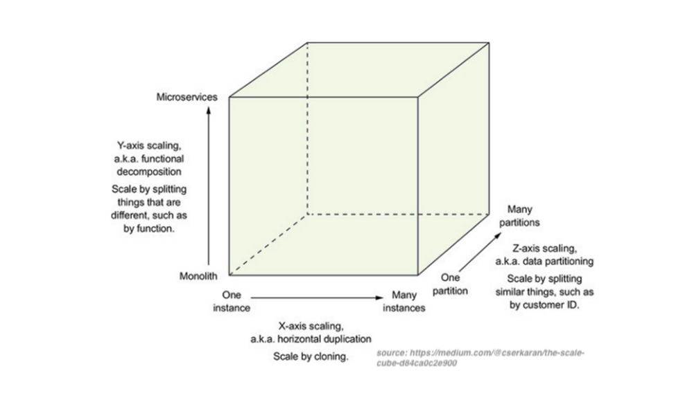 Microservice Architecture — Decomposition Patterns Codenx
