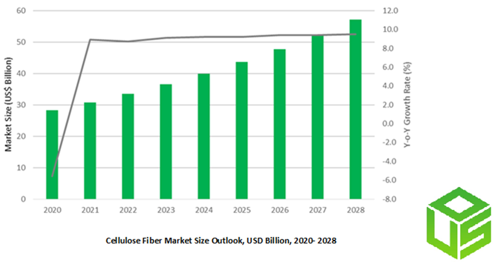Cellulose Fiber Market Size, Share, Growth and Opportunities 2020–2028 ...