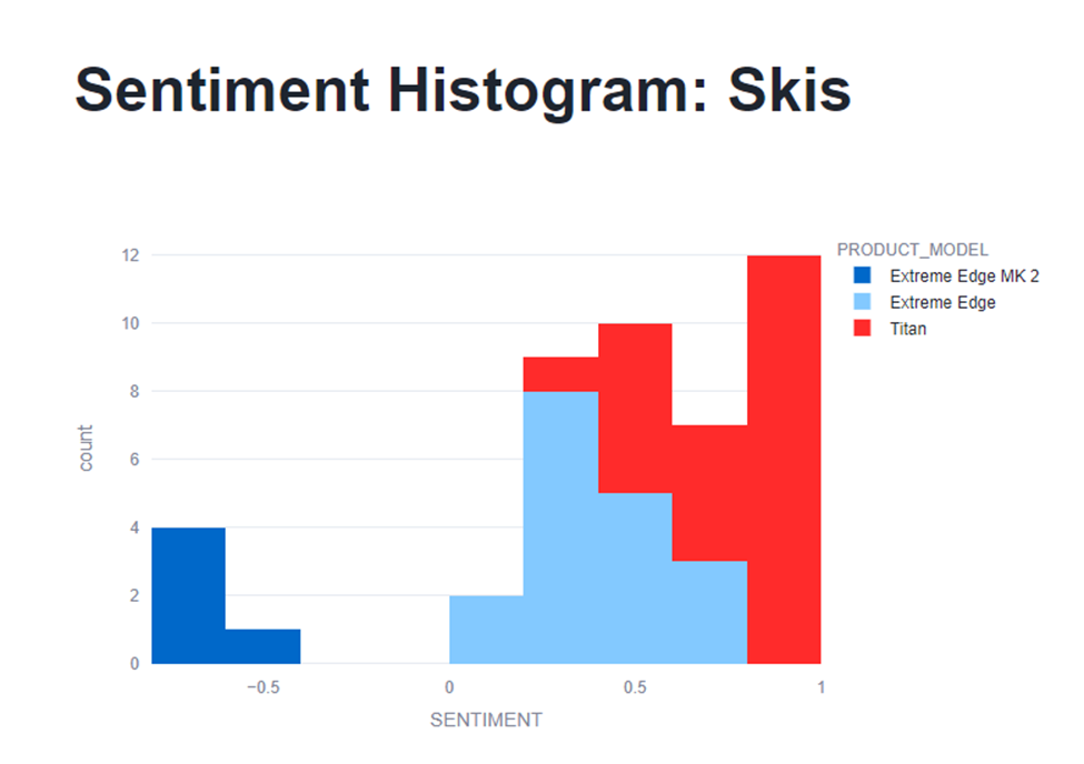Simple — Really Simple — Sentiment Analysis in Snowflake (Part 2) | by ...