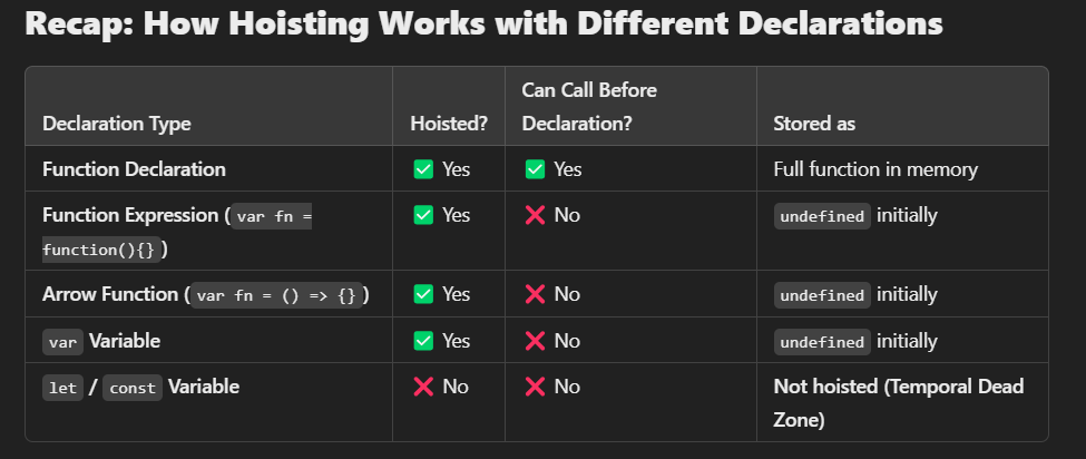 Hoisting in JavaScript — A Deep Dive | by Ravi | Mar, 2025 | Medium