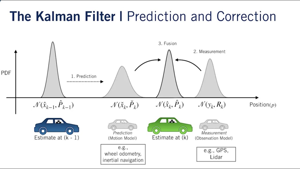 Kalman Filters: The Art of Optimal Estimation Demystified | by VITMAS ...
