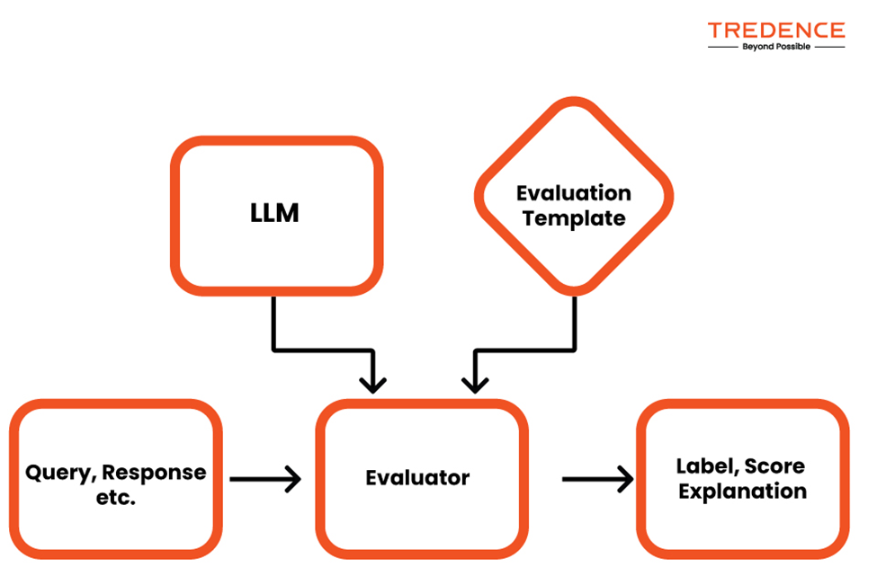 Enhancing Llama Index with Phoenix for LLM Evaluation | by Tredence ...