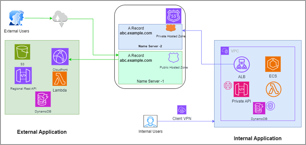 DNS Split View. DNS Split View or split horizon… | by Kanai Dutta | Medium
