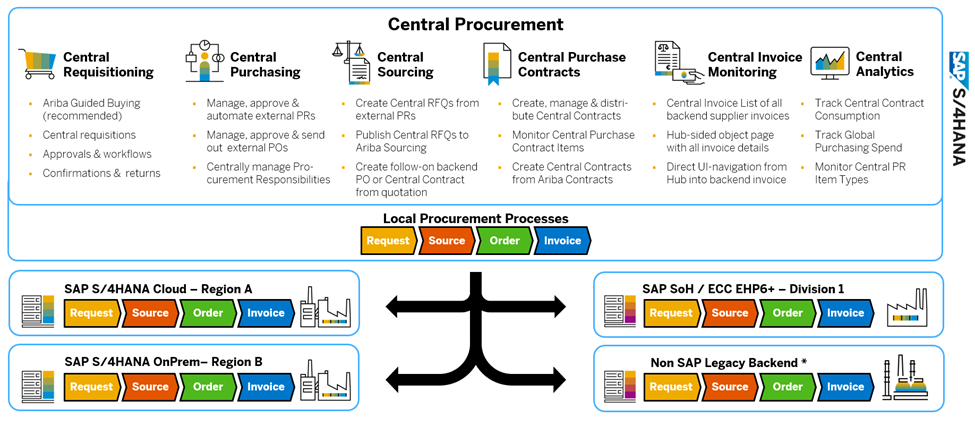 SAP S/4HANA for Central Procurement | by Kyyte | Medium