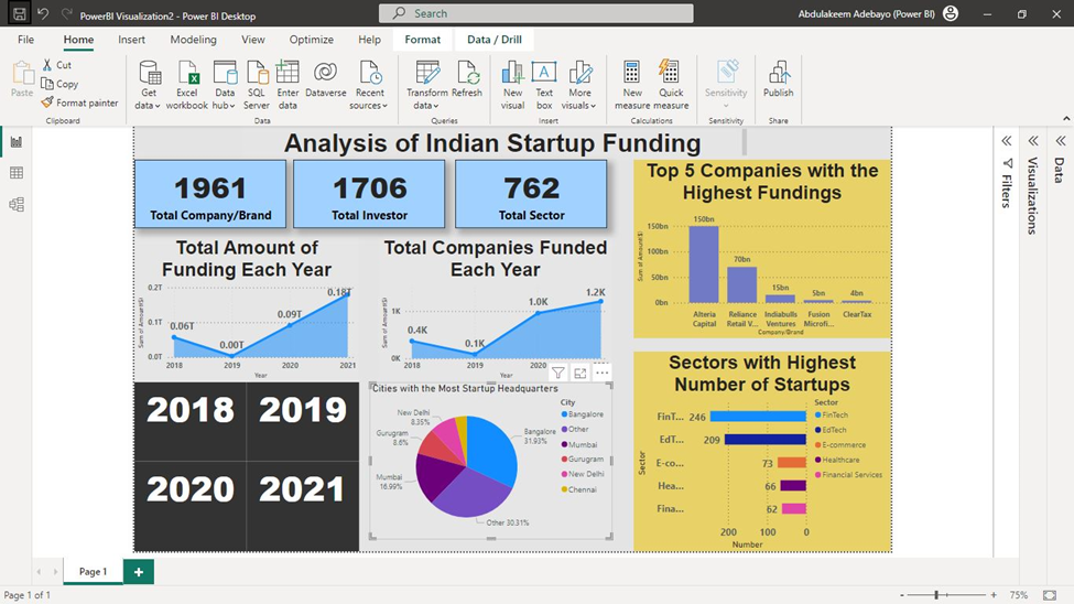 Title: Indian Start-up Funding Analysis | by Abdulakeem Adebayo | Medium