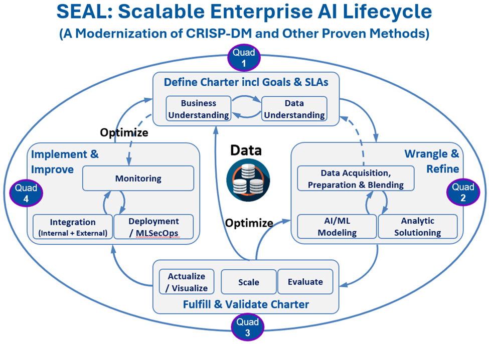 Modernizing the AI, Analytics, and Data Science Lifecycle for the ...