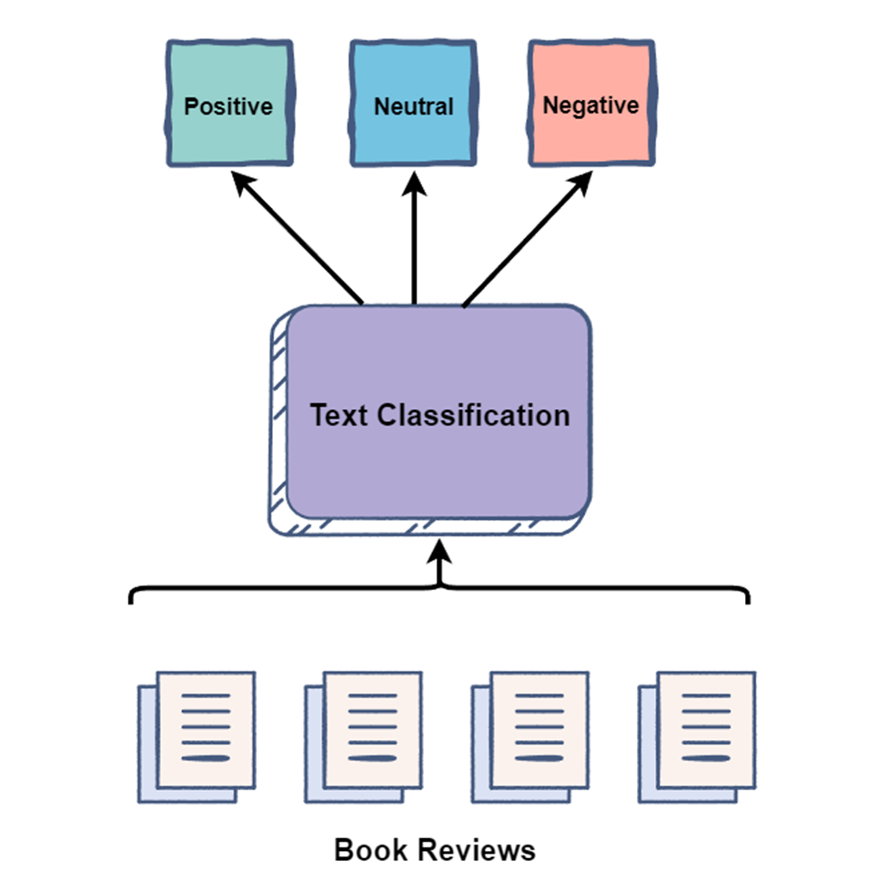 Data Classification Techniques using Natural Language Processing | by ...