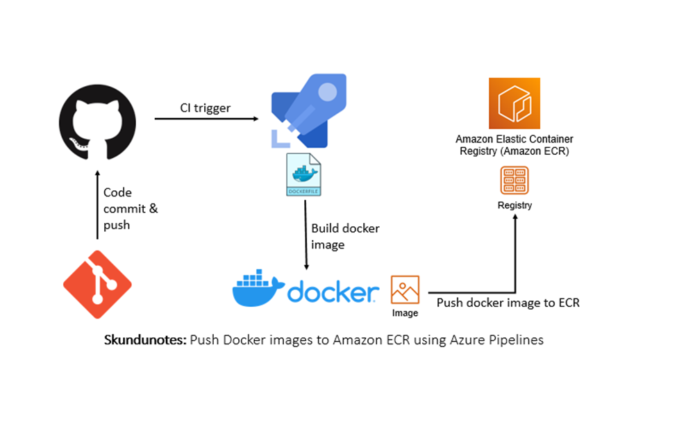 How to Build and Push Docker Image to AWS ECR | by Gabriel De Jesus | Medium