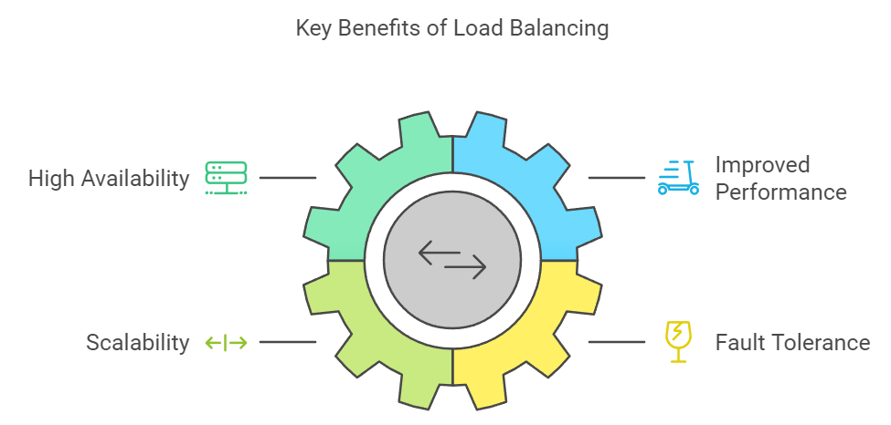 Top 6 Load Balancing Algorithms Every Developer Should Know | by Blend ...
