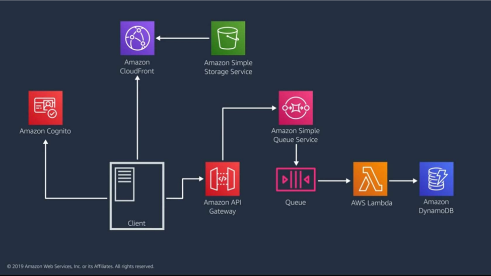 How I Built an AWS App Without Spending a Penny — The Backend | by ...
