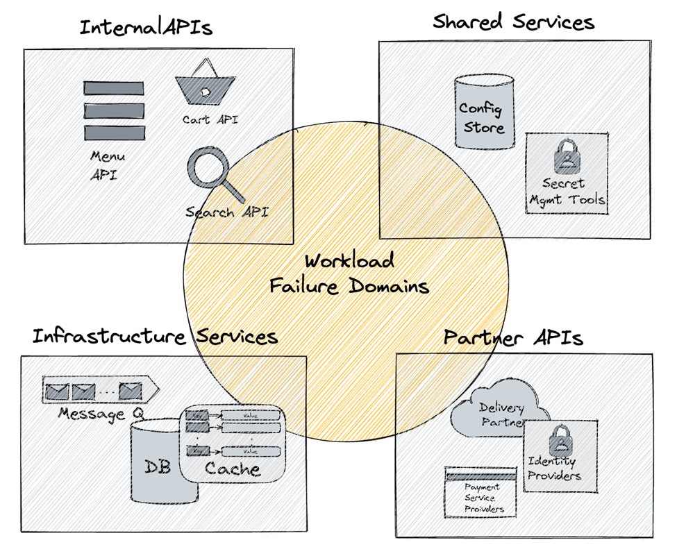 Improve system resiliency using Failure Mode and Effects Analysis | by Global Technology ...