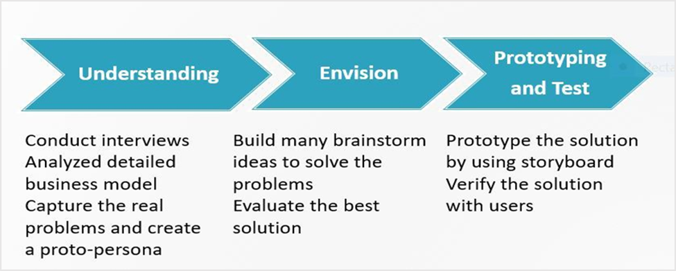 My Experience of Using the Design Thinking Approach in the Data ...