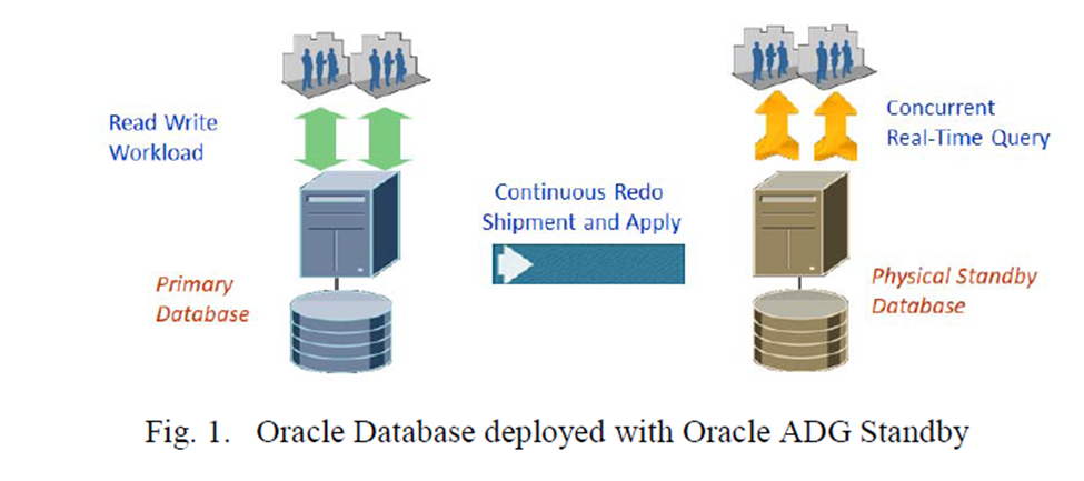 Oracle Database In Memory On Active Data Guard By Gaddam Nitish