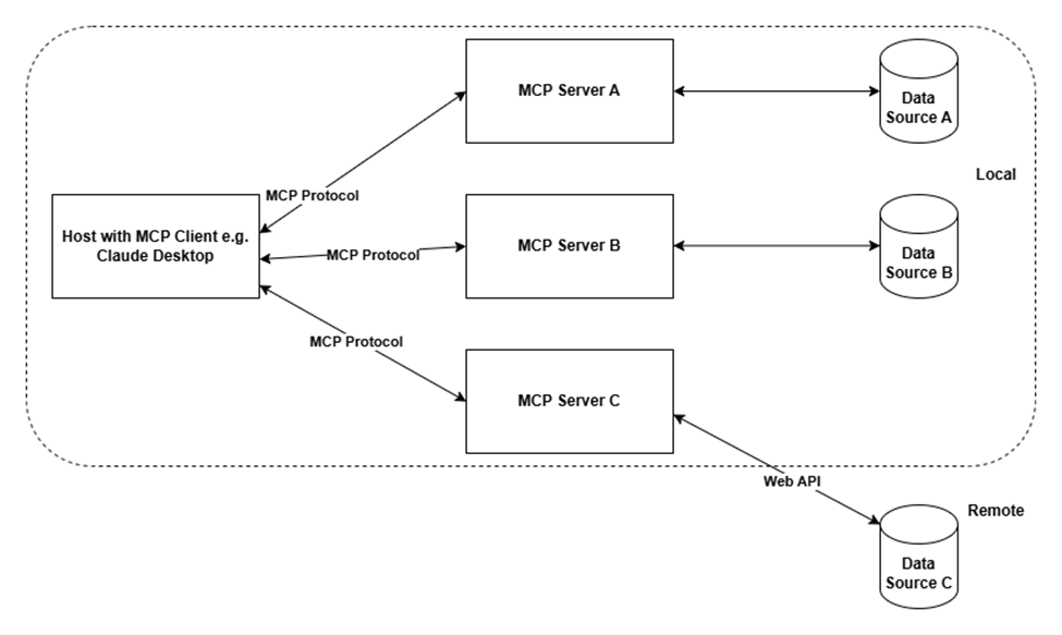 Building My First MCP Server: Integrating AI with Local Tools Using Claude Desktop | by Anil ...