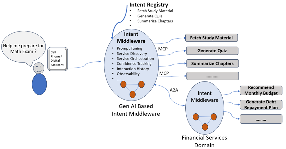 Intent-Driven Middleware. The Missing Layer for Human-Centric AI… | by Andy Andurkar | Medium