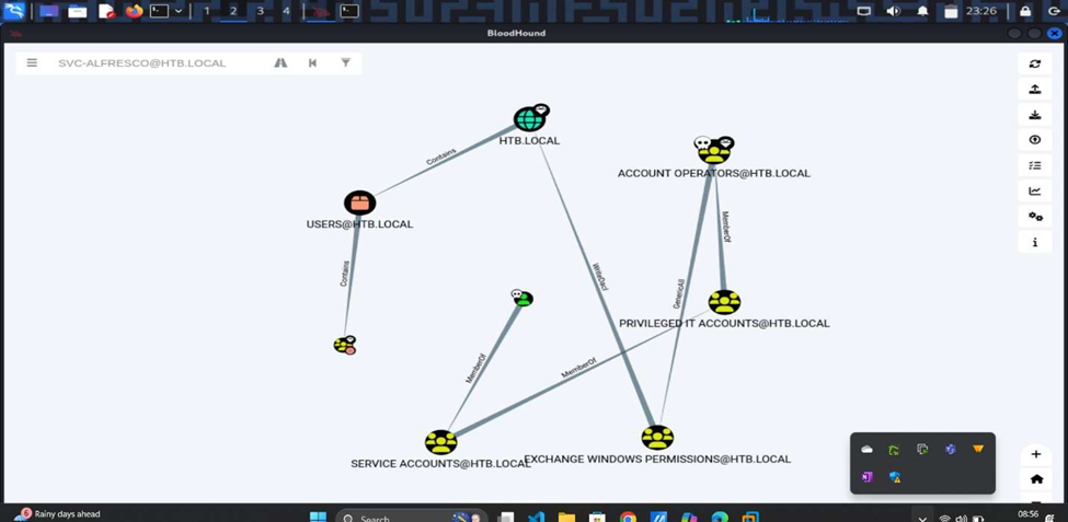 Forest — Hack The Box (Active Directory Attack Path) | by Ayush gangani ...