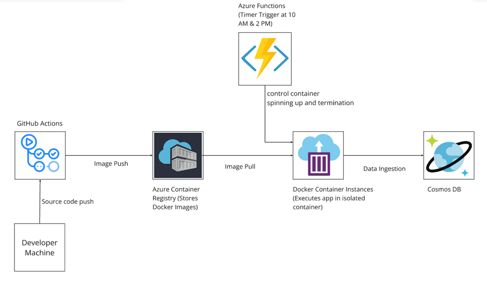 Streamline Web Scraping: Automatically Capture and Store Web Content in Cosmos DB with Azure ...