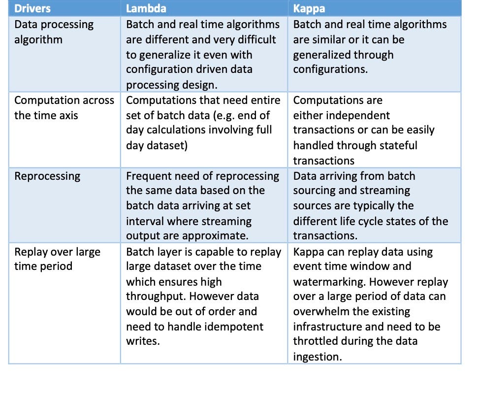 Streaming Data Architecture Selection Criteria — Kappa vs Lambda | by Sachin Patil | Medium