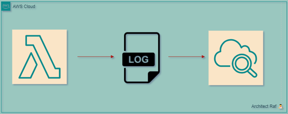 Creating A Lambda Function Using The Aws Console By Terminals And Coffee Medium