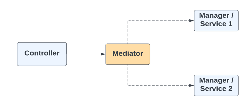 Implement Mediator Pattern with MediatR in C#, CQRS and Event Sourcing | CodeNx