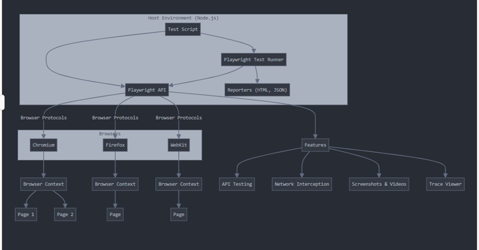 Introduction to Playwright: The Next Generation Testing Framework | by ...