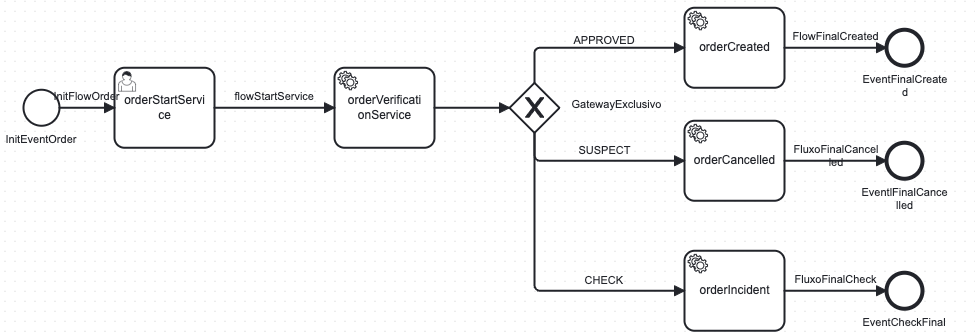 BPM Application For Order Management System | by Felipe Rodrigues | Jun ...