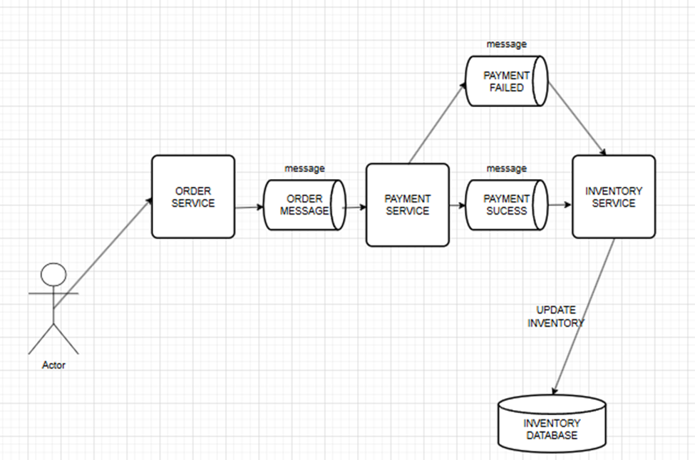 Handling Distributed Transactions in Microservices: Saga Pattern | by lingaswara mallidi | Mar ...