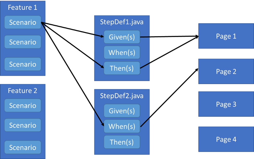 An Approach for a highly maintainable BDD-based Automation Framework ...