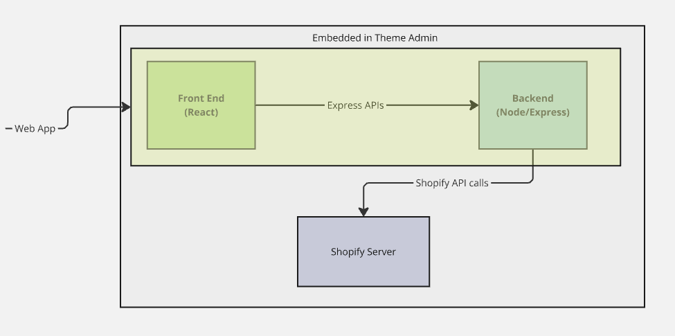 Setting Up Your Shopify Node App with express | by Reju Koshy | Medium