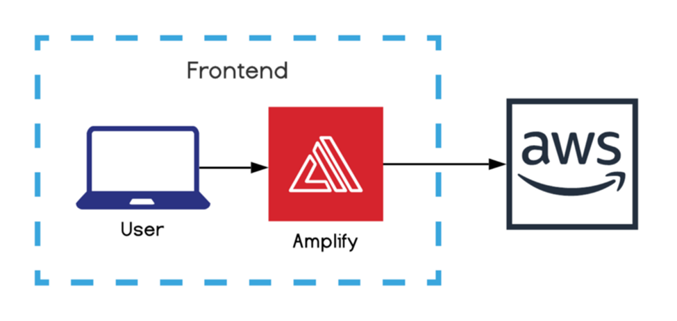 Serverless Architecture. What is Serverless Architecture? | by Avinash ...