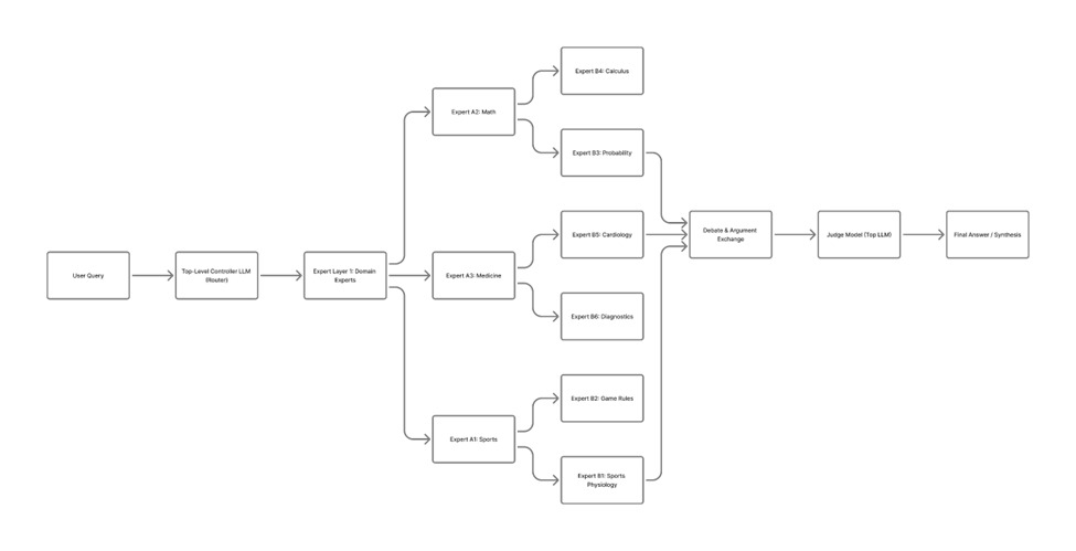 Hierarchical Expert Graph (H)Experts Are All You Need: A Hierarchical ...