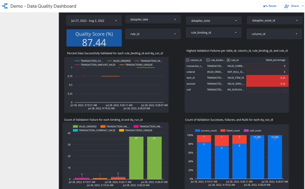 Google Cloud Dataplex -Part 3-Data Quality using Cloud DQ | by Diptiman ...